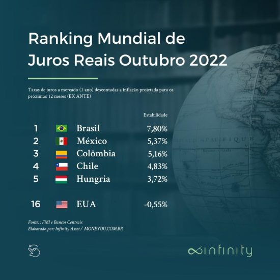 Brasil Continua Na Lideran a Das Maiores Taxas De Juros Reais No Mundo Brasil Continua Na Lideran a Das Maiores Taxas De Juros Reais No Mundo
